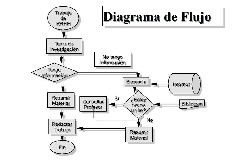 ¿Cuáles son los Mejores Programas para Hacer Diagramas de Flujo? | Mira ...